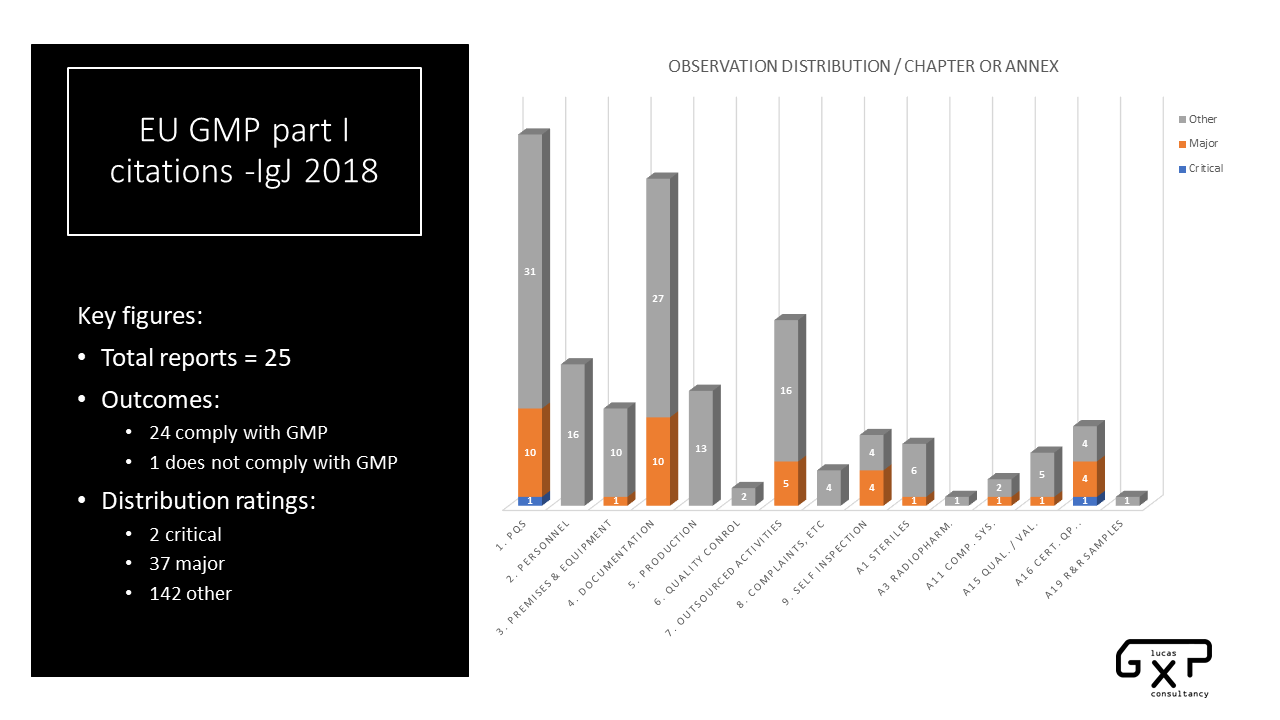 June 2019/1 Summary IgJ GMP Inspection data 2018. · Lucas GxP Consultancy