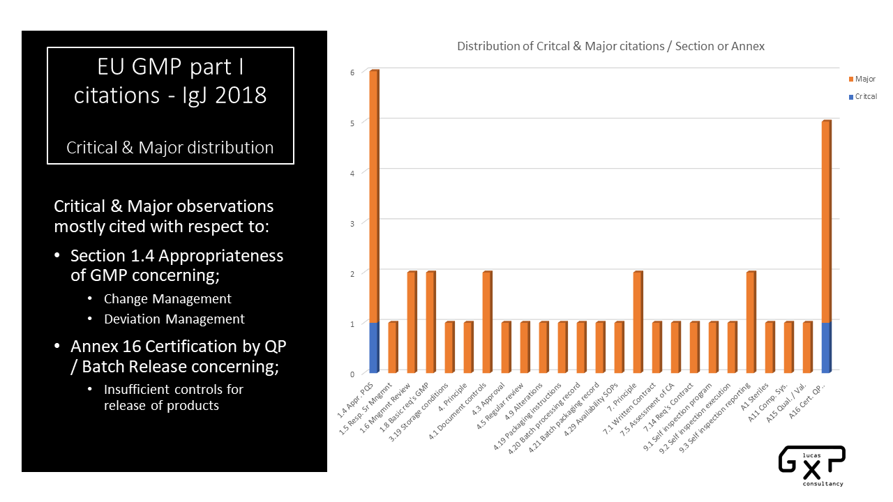 June 2019/1 Summary IgJ GMP Inspection data 2018. · Lucas GxP Consultancy