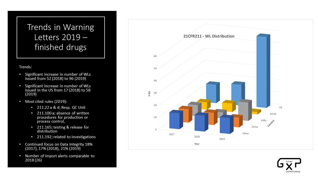 May 2020/1 - FDA Warning Letter Trend Results 2019 · Lucas GxP Consultancy